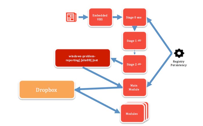 Cyber-Espionage Group Uses Microphones and Dropbox to Spy on Ukrainian ...