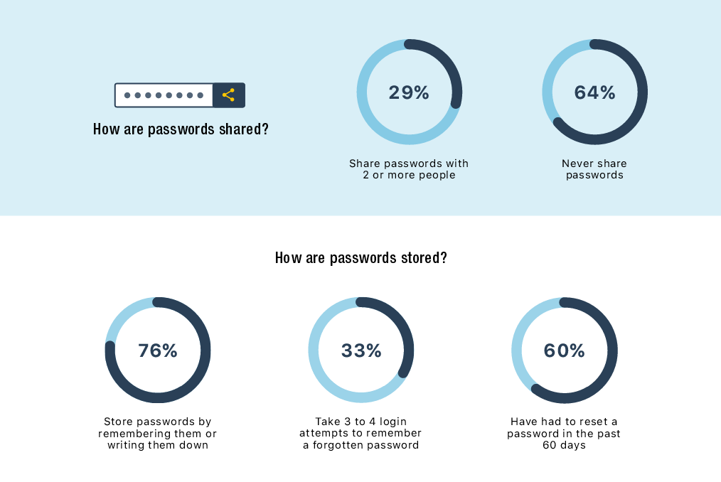 87% of Millennials Engage in Password Reuse