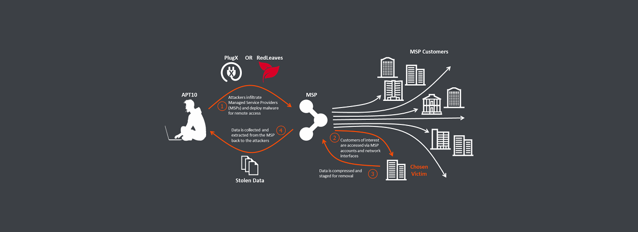 Chinese Group Is Hacking Cloud Providers to Reach Into Secure ...