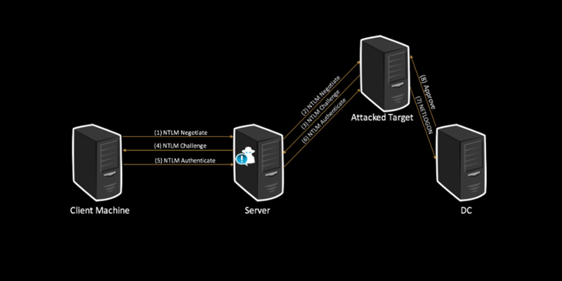 NTLM Relay Attacks Still Causing Problems in 2017