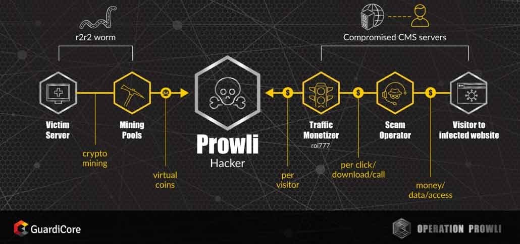 Prowli Malware Operation Infected Over 40,000 Servers, Modems, and IoT ...