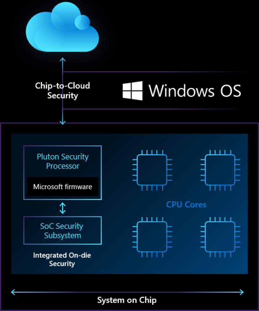 Microsoft brings its on-die Pluton security processor to Intel, AMD CPUs