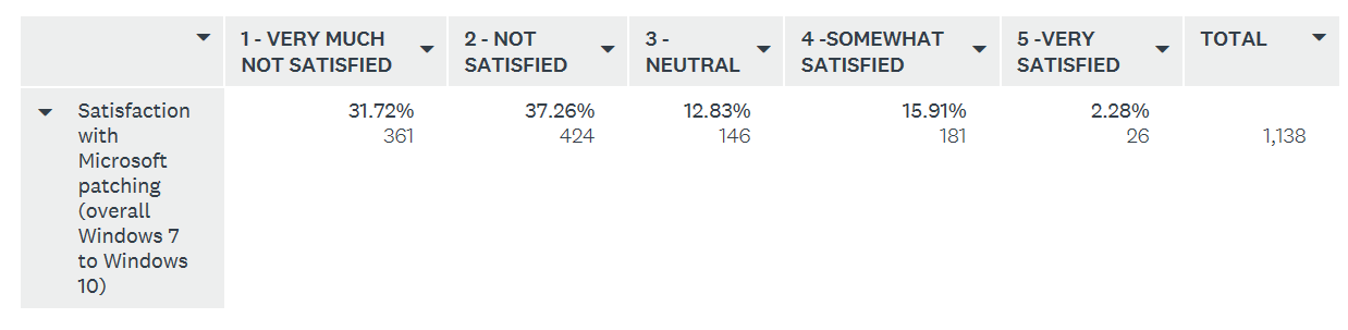 An Open Letter to Microsoft About Poor Windows 10 Update Experiences