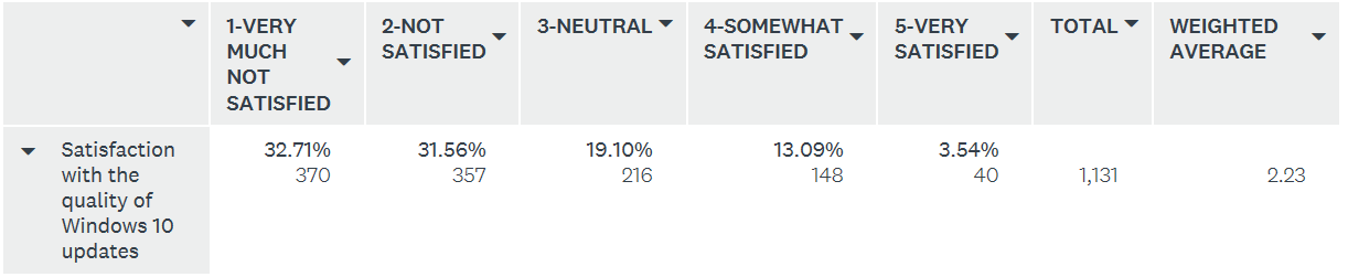 An Open Letter to Microsoft About Poor Windows 10 Update Experiences