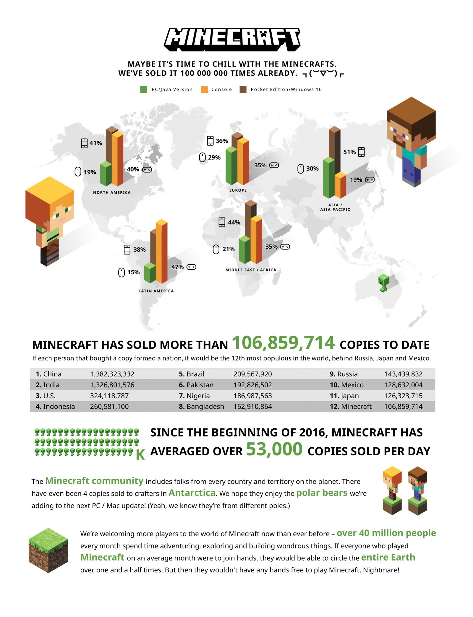 Mojang has sold over 100 Million Copies of Minecraft