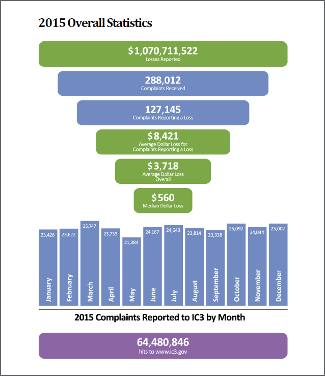 FBI reports that Email Compromises and Ransomware are Hot Topics