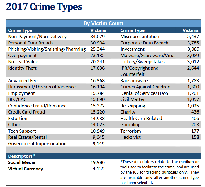 FBI: Number of Ransomware Complaints Went Down in 2017