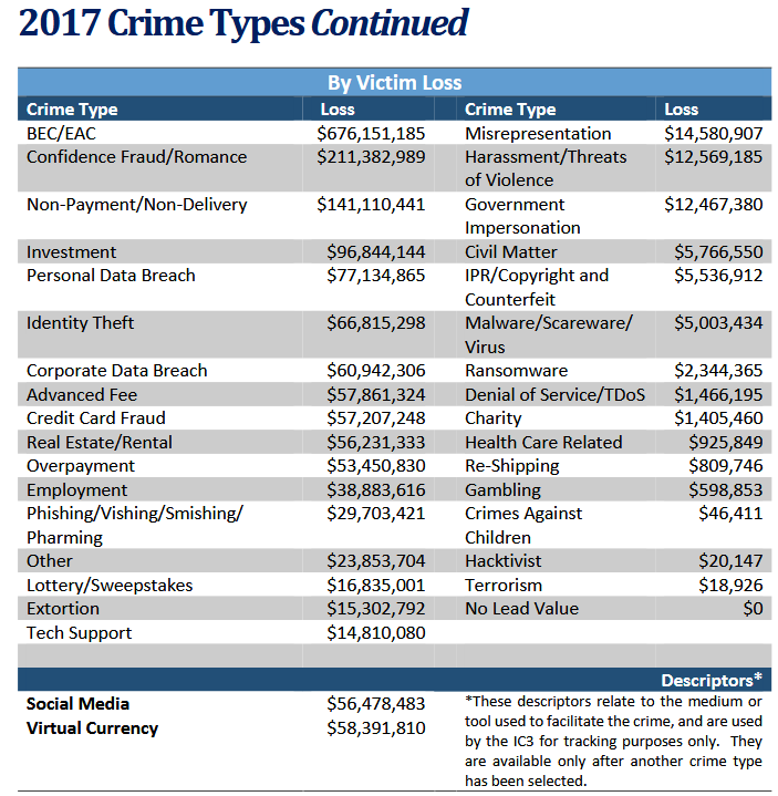 FBI: Number of Ransomware Complaints Went Down in 2017