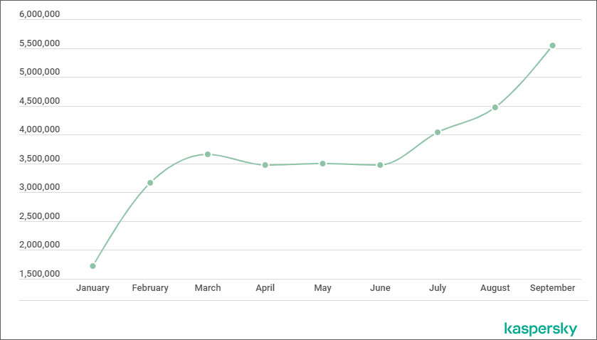 Scam Browser Notification Prompts Increased by 69% in 2019