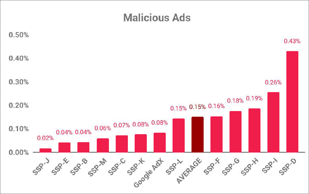 Almost 60% Of Malicious Ads Come from Three Ad Providers