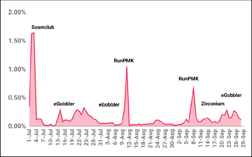 Almost 60% Of Malicious Ads Come from Three Ad Providers