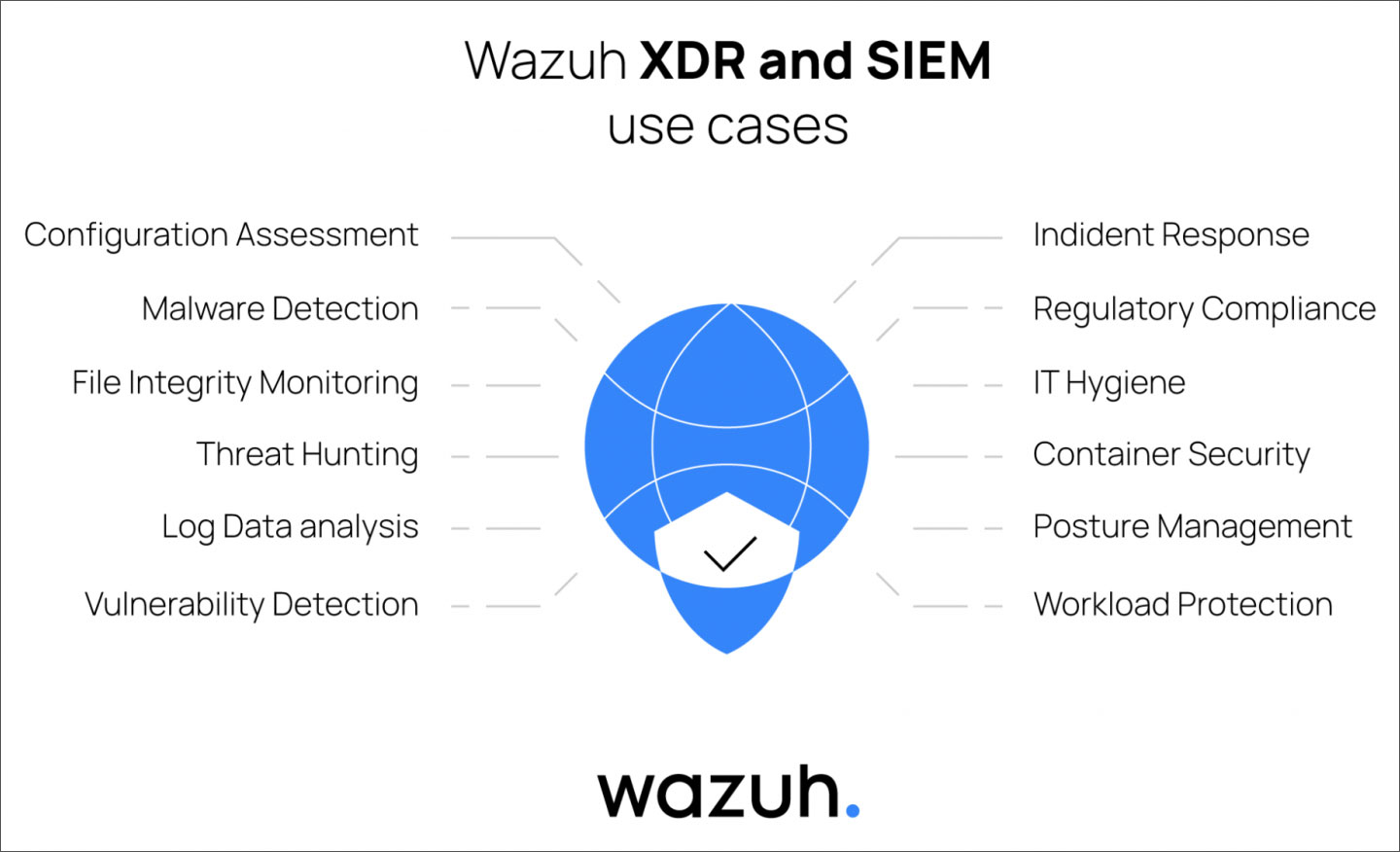 Role of Wazuh in building a robust cybersecurity architecture Role of Wazuh in building a robust cybersecurity architecture