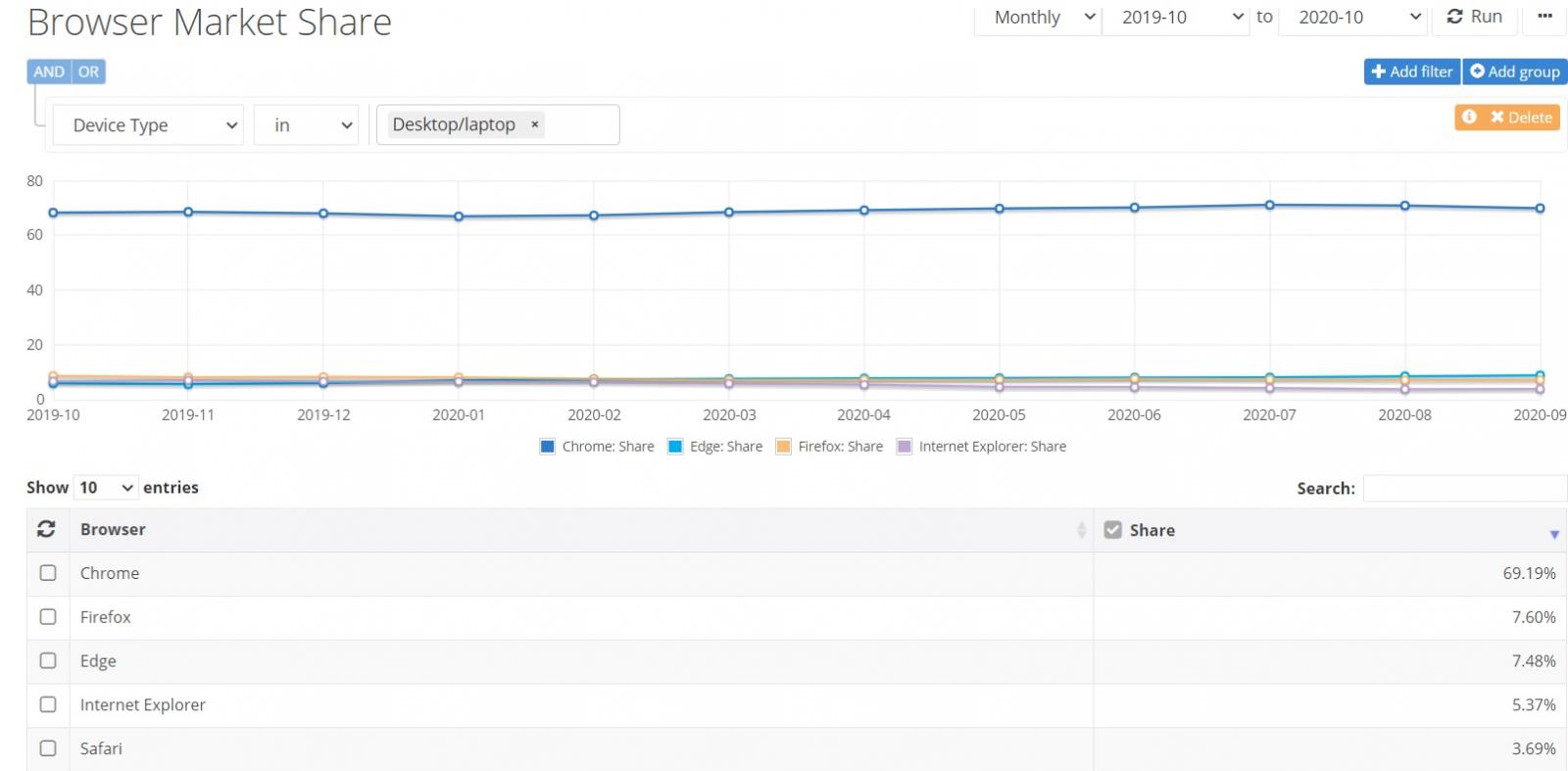 NetMarketShare ends browser war reports due to Google Chrome changes
