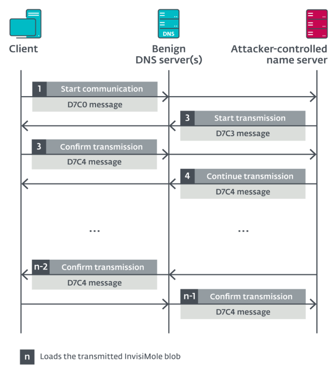 InvisiMole malware delivered by Gamaredon hacker group