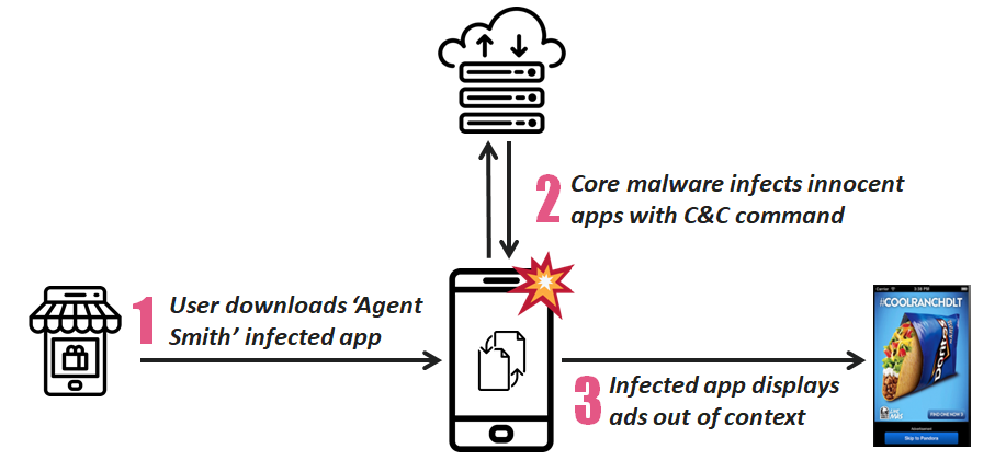 25 Million Android Devices Infected by ‘Agent Smith’ Malware 25 Million Android Devices Infected by ‘Agent Smith’ Malware