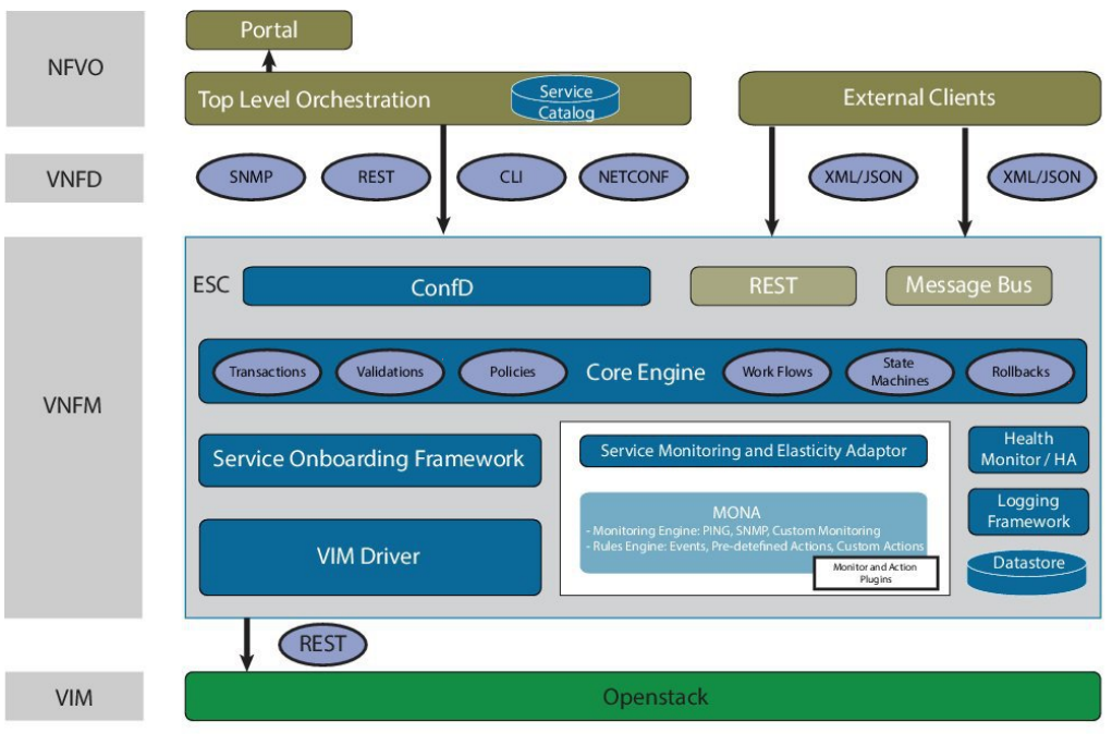 Cisco Fixes Critical Vulnerability in Elastic Services Controller Cisco Fixes Critical Vulnerability in Elastic Services Controller