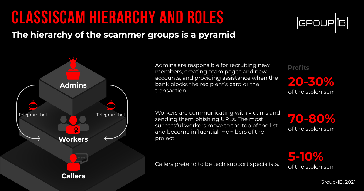 Telegram-based phishing service Classiscam hits European marketplaces