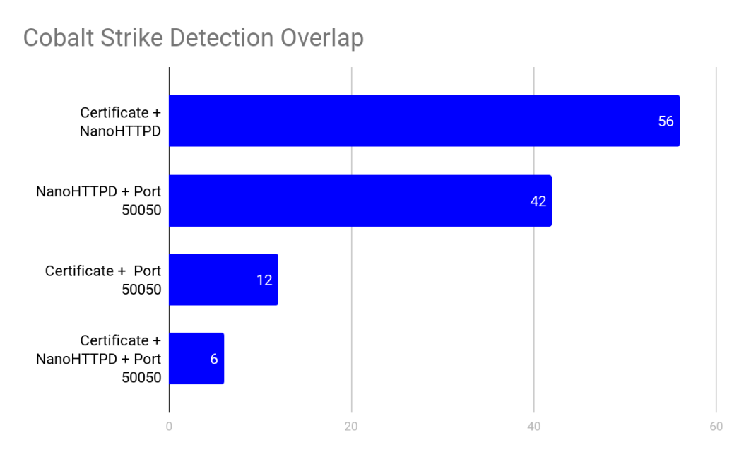 Threat Actors Use Older Cobalt Strike Versions to Blend In