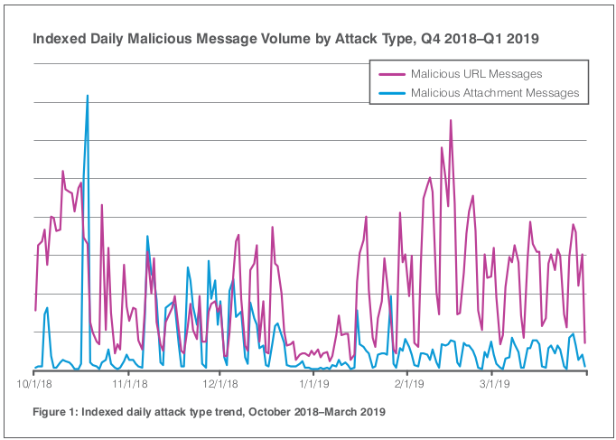 Emotet Botnet Behind Most Email-Based Threats in Q1 2019