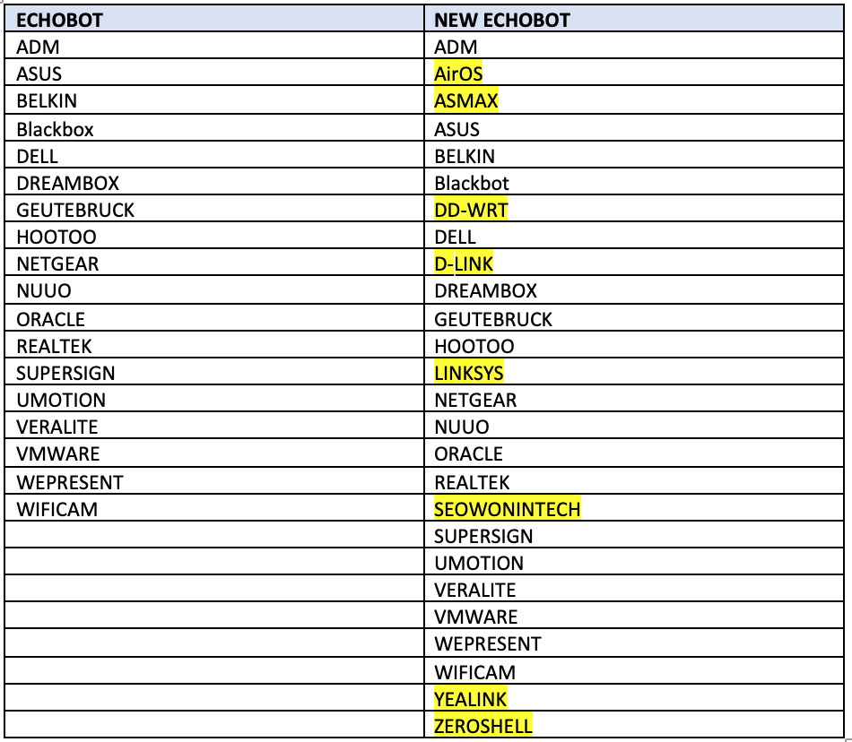 Echobot Botnet Spreads Via 26 Exploits Targets Oracle Vmware Apps 2536