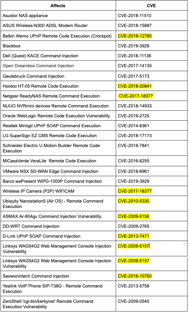 Echobot Botnet Spreads Via 26 Exploits Targets Oracle Vmware Apps 3862
