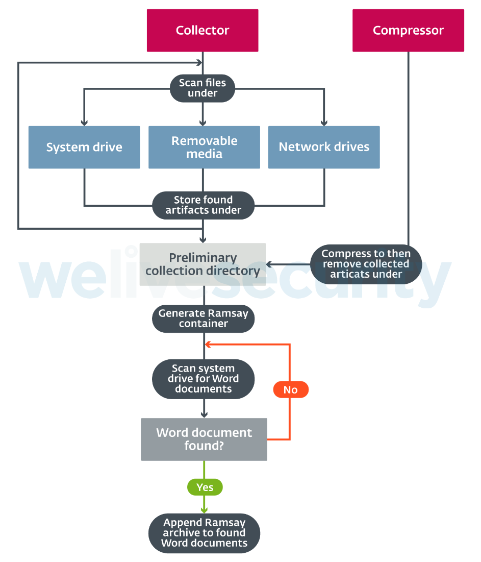 New Ramsay malware steals files from air-gapped computers