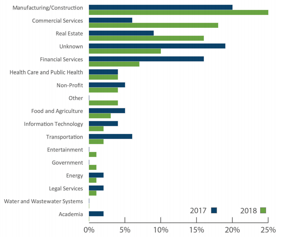 BEC Scams Average $301 Million Per Month In Illegal Transfers