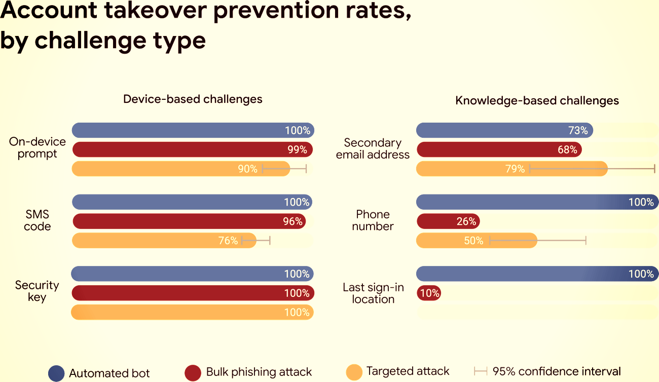 Google Wants Your Phone to Protect Against Account Takeover Attacks