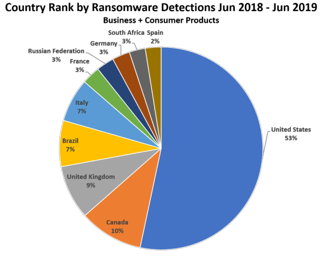 US Accounts for More than Half of World's Ransomware Attacks
