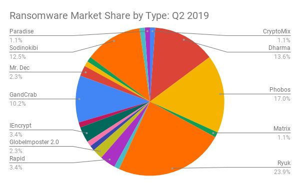 Ryuk, Sodinokibi Ransomware Responsible for Higher Average Ransoms