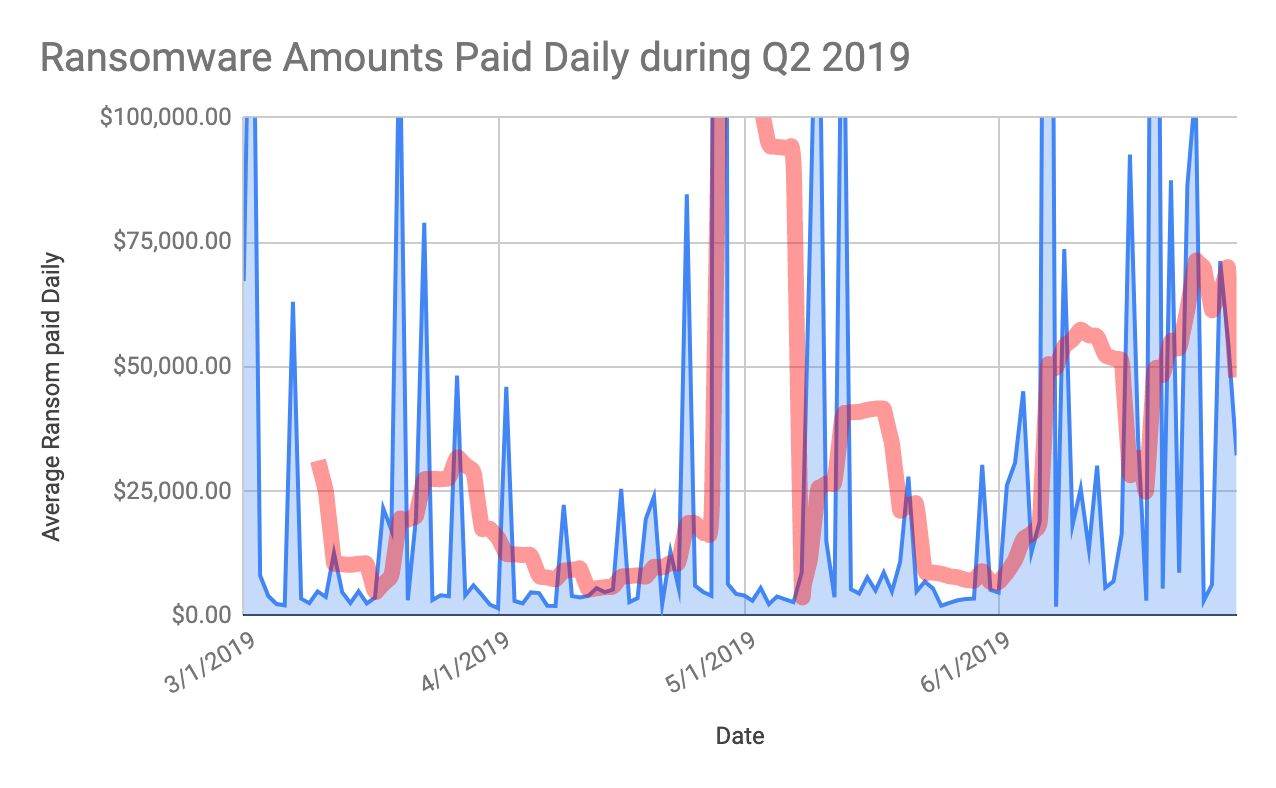 Ryuk, Sodinokibi Ransomware Responsible for Higher Average Ransoms