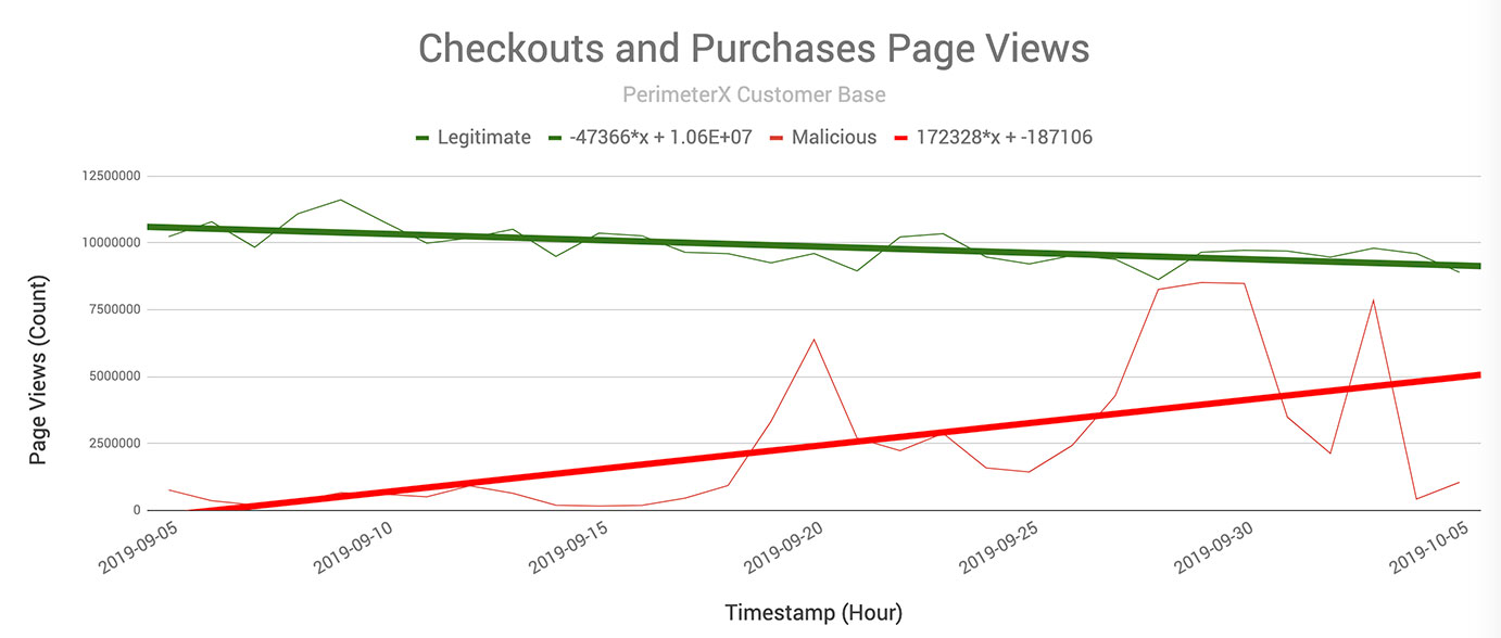 Carding Bots Testing Payment Info Ahead of Big Shopping Events