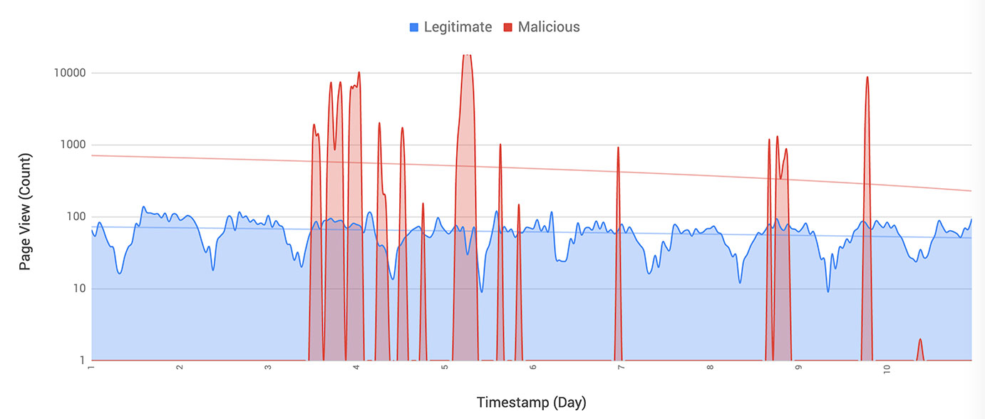 Carding Bots Testing Payment Info Ahead of Big Shopping Events