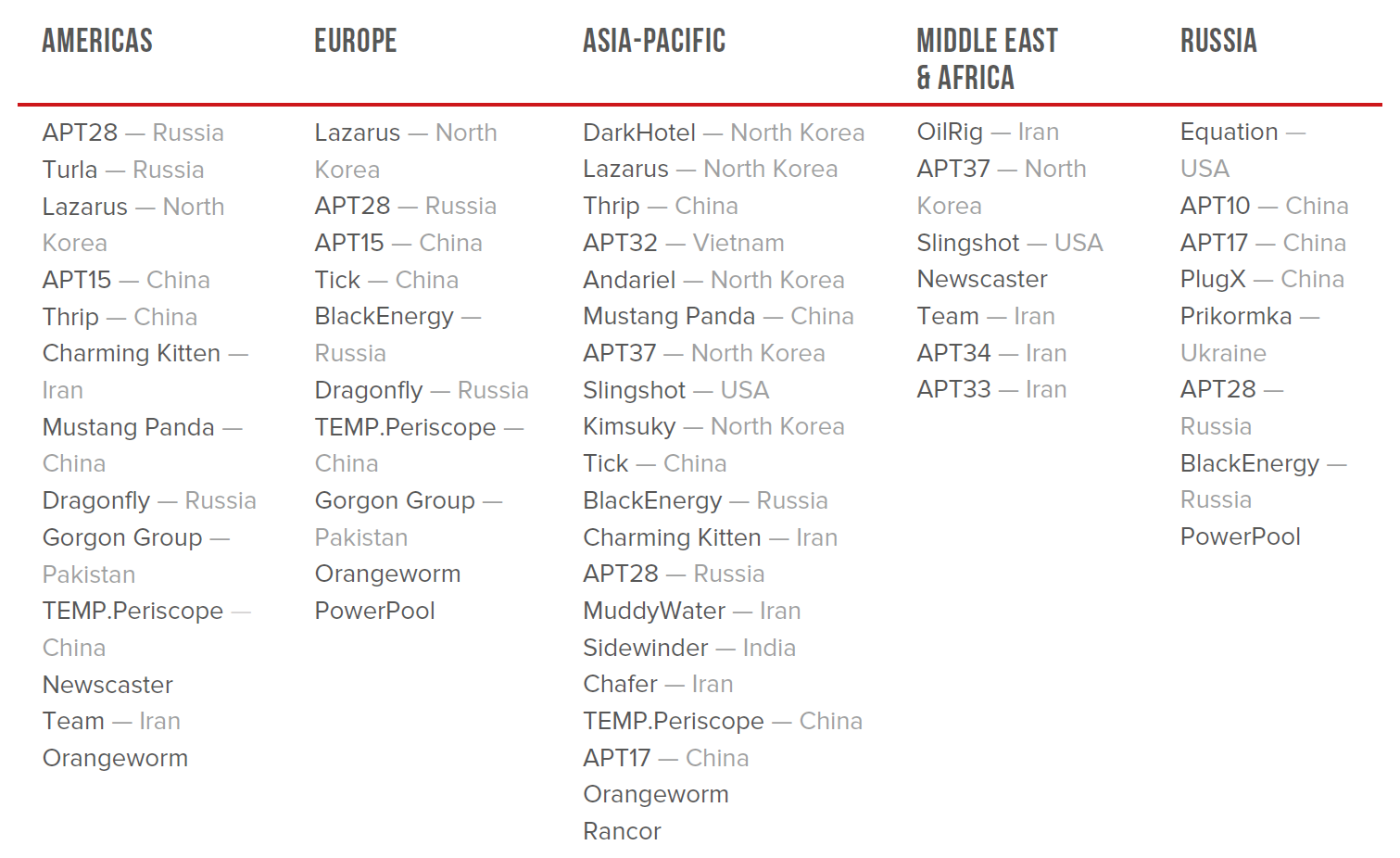 State-Sponsored Actors Focus Attacks on Asia