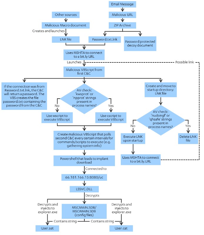 Lazarus hackers target cryptocurrency orgs with fake job offers