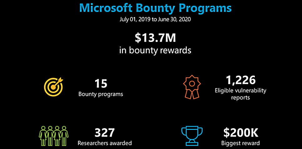 Microsoft paid almost $14M in bounties over the last 12 months