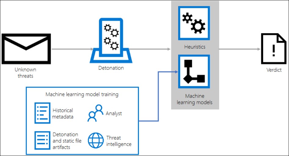 Office 365 to give detailed info on malicious email attachments