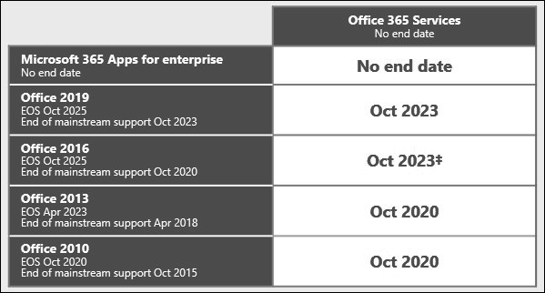 Office 365 services will drop support for older Office clients