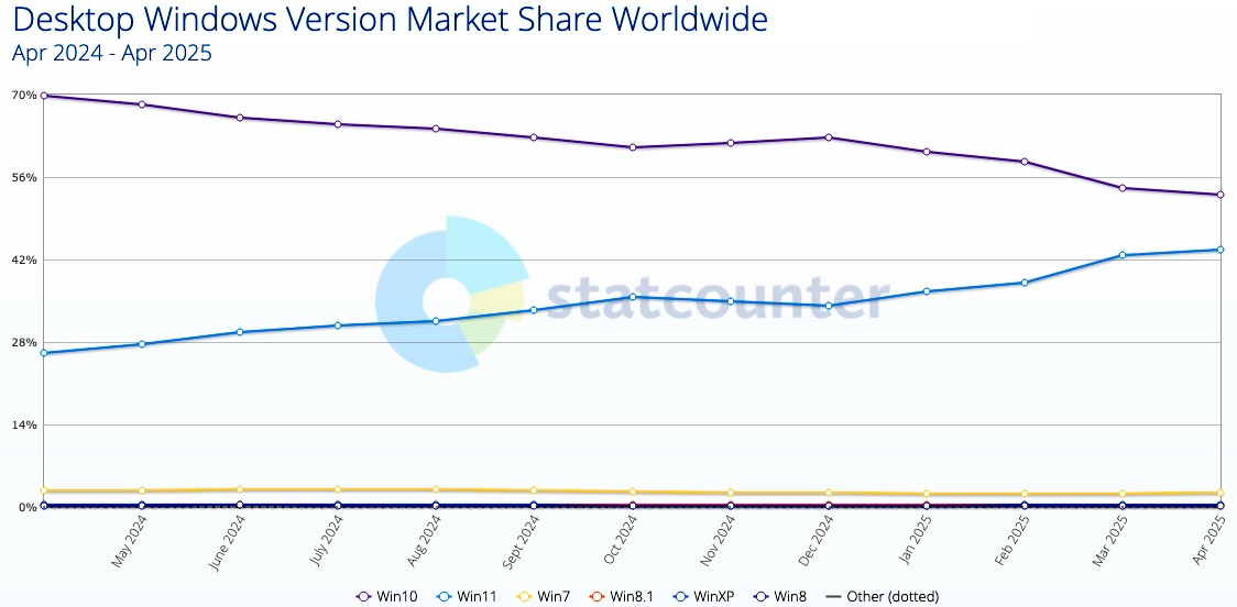 微软将在2028年之前更新Windows 10上的Office应用程序-安全KER - 安全资讯平台