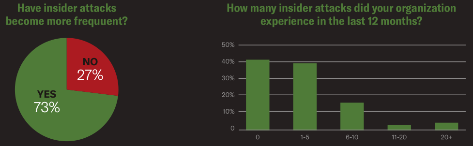 Insider Attacks More Common, Harder to Detect After Cloud Migration