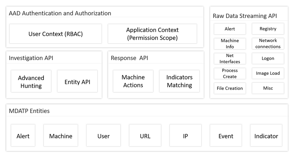 Microsoft Windows Defender ATP APIs Now Generally Available