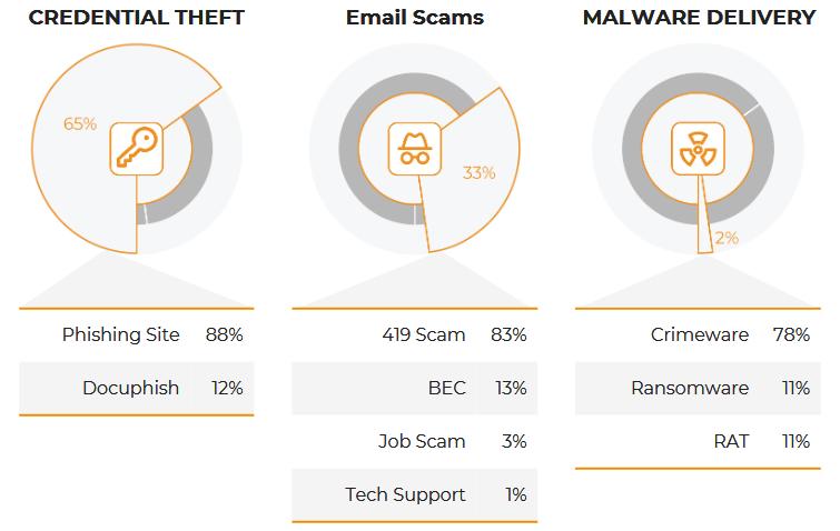 Over 80% of All Phishing Attacks Targeted U.S. Organizations