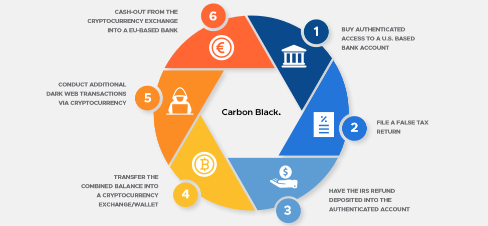 Tax Fraud and ID Theft Services Getting Cheaper on the Dark Web