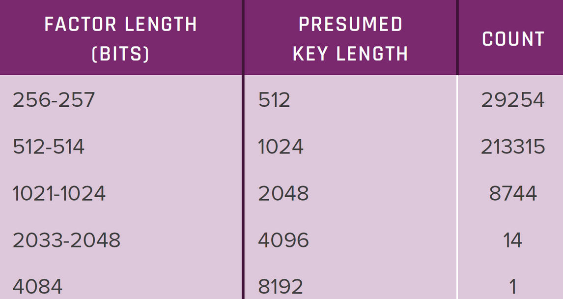 Over 435K Security Certs Can Be Compromised With Less Than $3,000