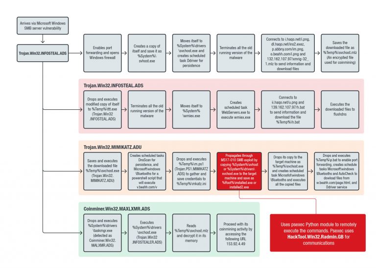 New Attack Kit Combines Trojans and Tools to Spread Miners, Steal Data