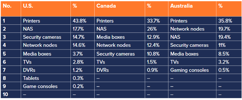 FBI Recommends Securing Your Smart TVs and IoT Devices