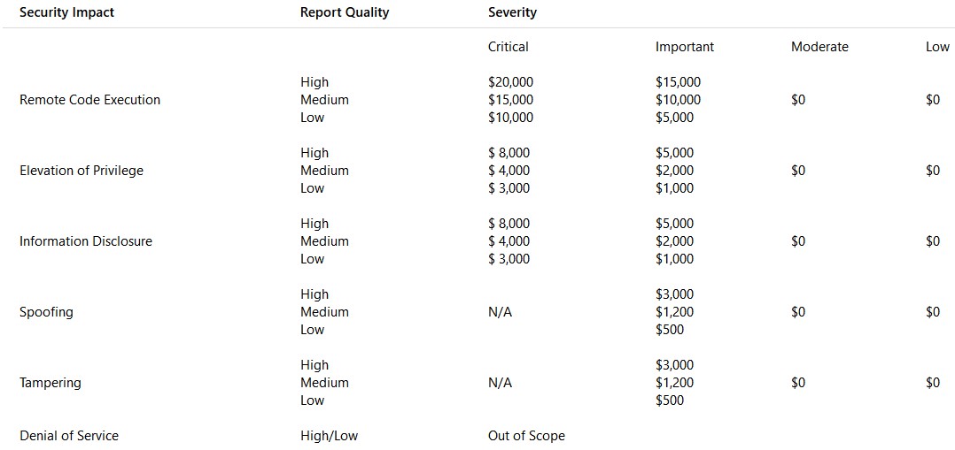 Microsoft Launches Azure DevOps Bounty Program