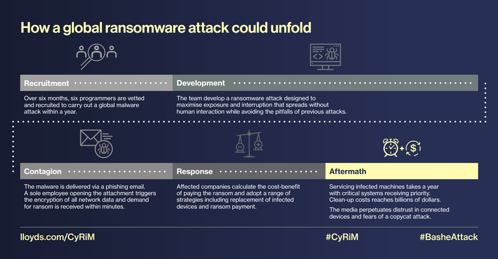 Theoretical Ransomware Attack Could Lead to Global Damages Says Report