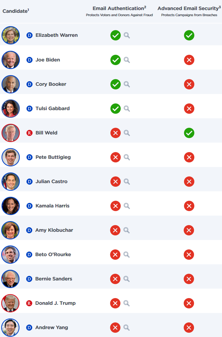 Most 2020 Presidential Campaign Not Using Proper Email Security